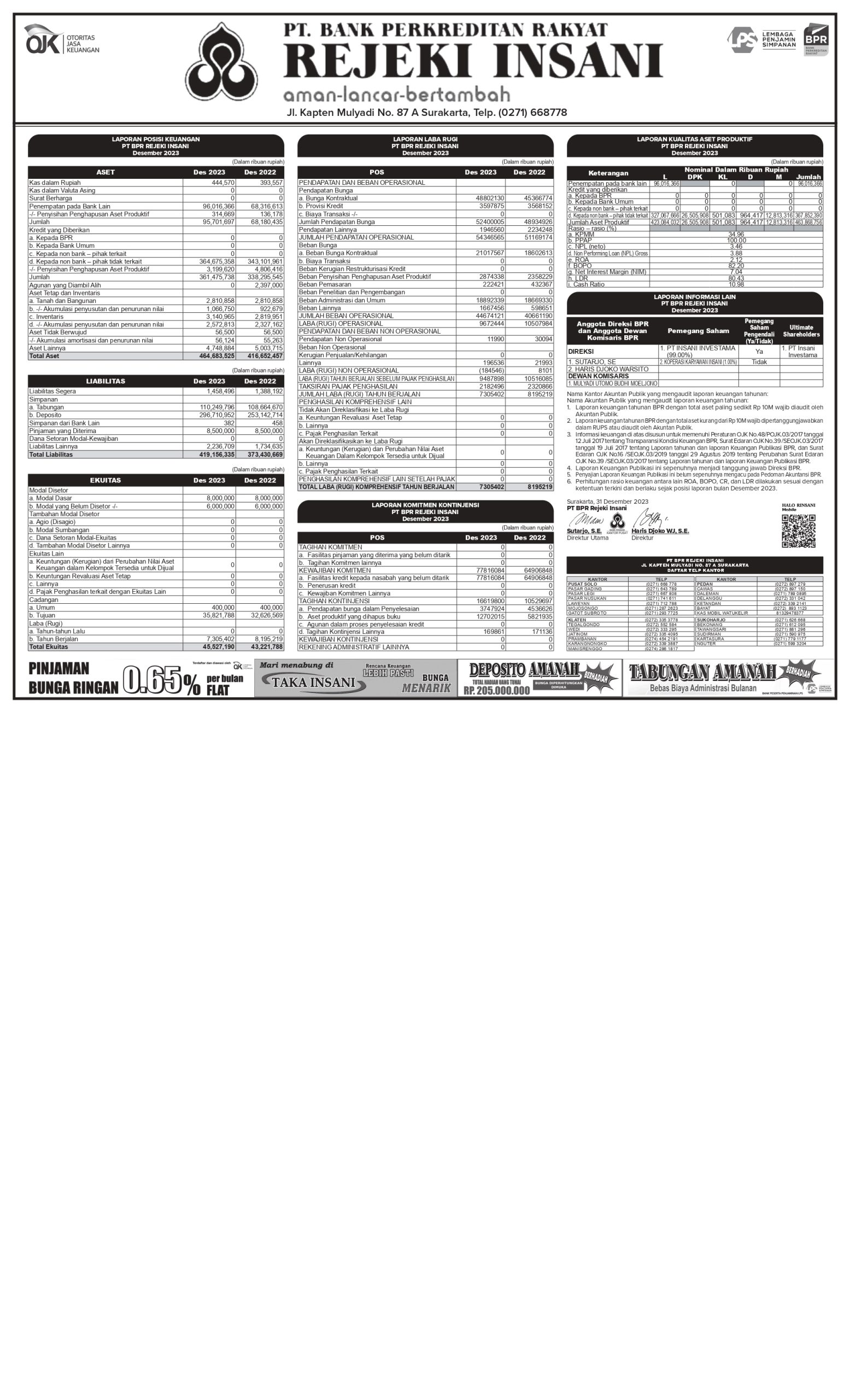 Laporan Publikasi Koran BPR Rejeki Insani Desember 2023 – PT BPR REJEKI INSANI
